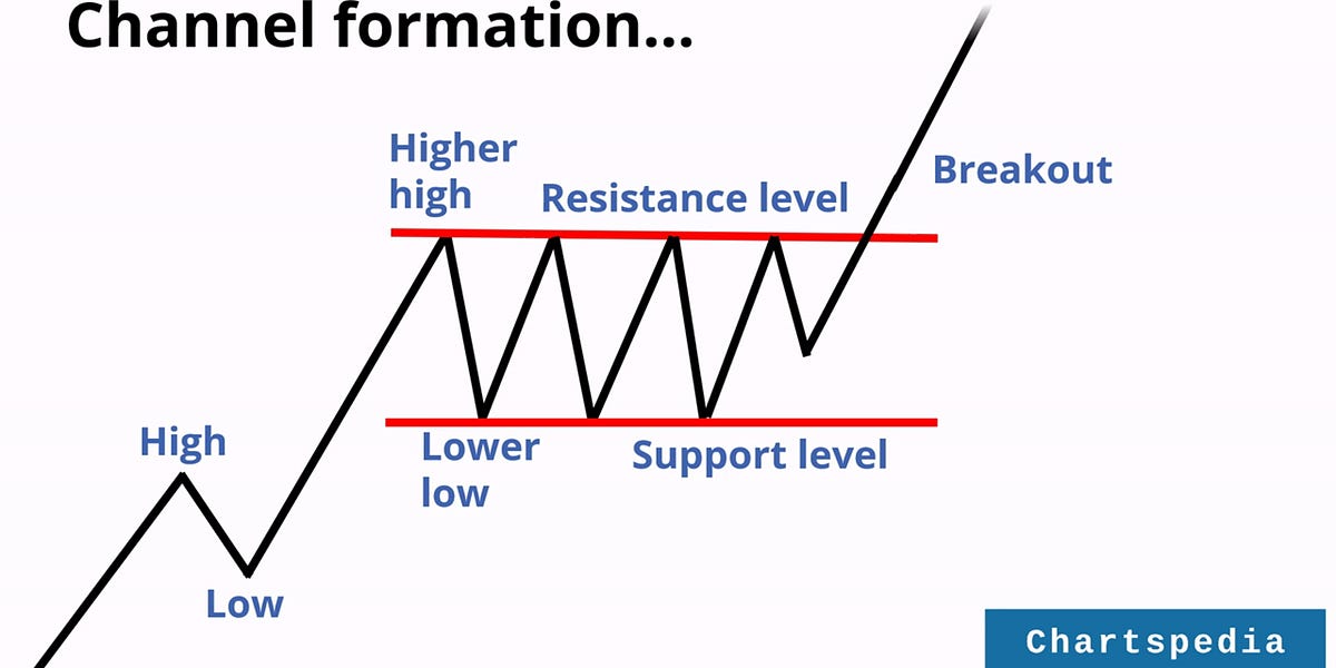Channel chart pattern on RCM Technologies Inc (RCMT) share price in May ...