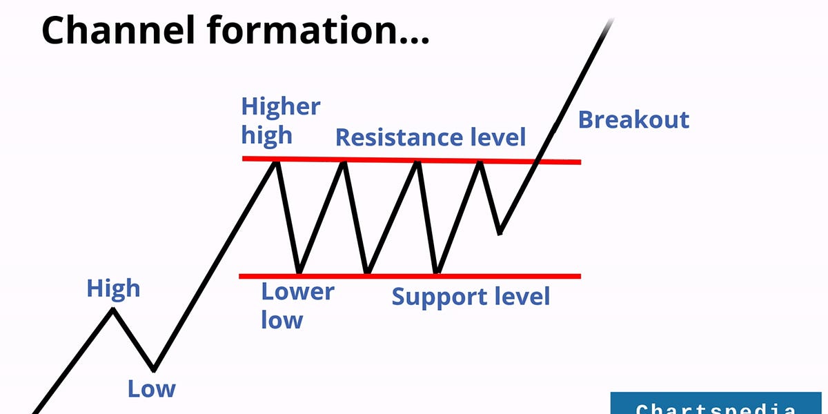 Channel chart pattern on Consol Energy Inc (CEIX) share price in June 2021