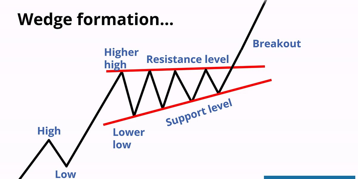Rising wedge chart pattern on Ardmore Shipping Corporation (ASC) share ...