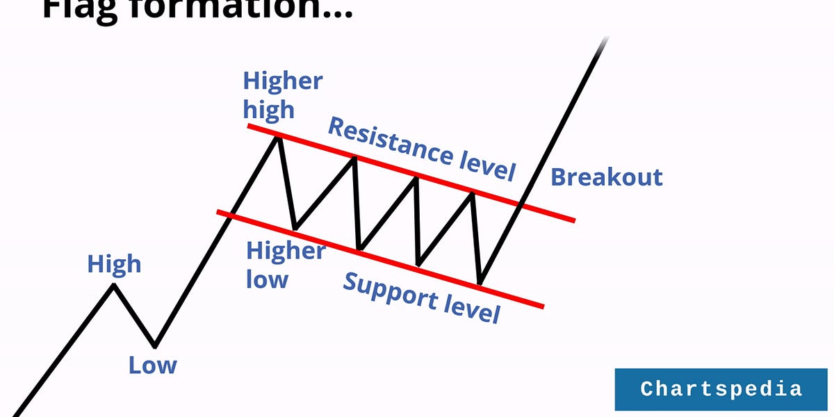 Bull flag chart pattern on Grocery Outlet Holding Corp (GO) in March 2022