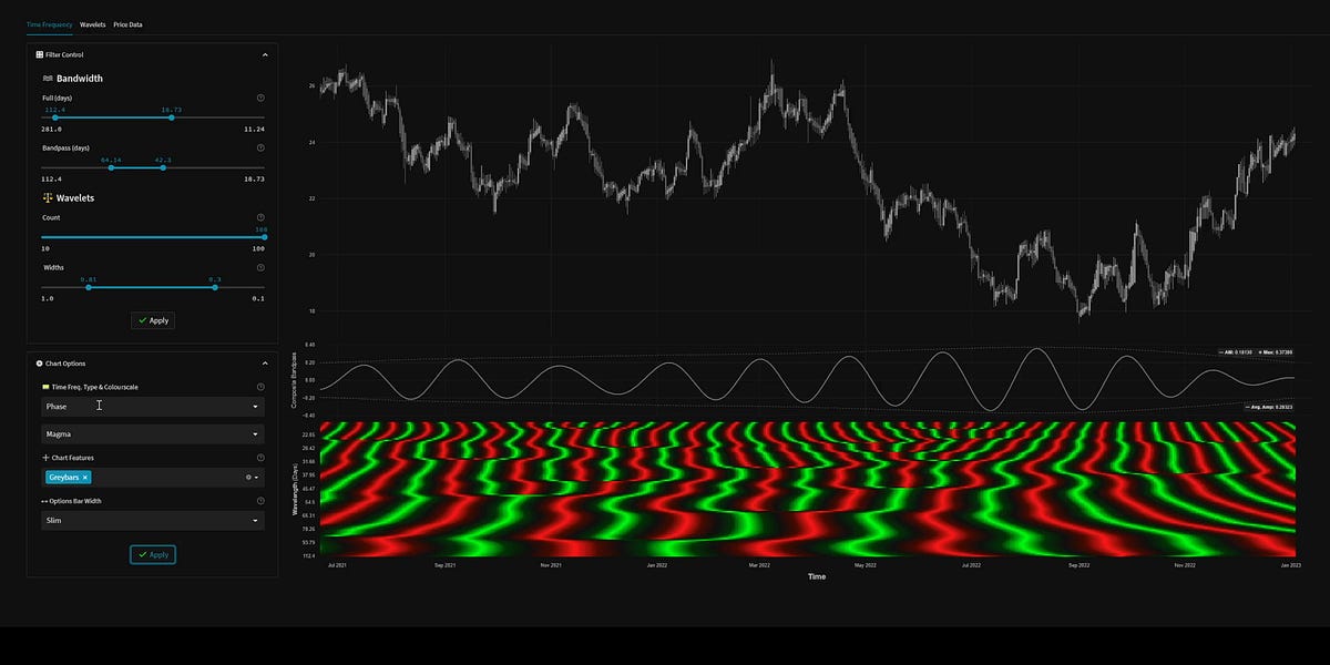 Mining For Gold: Time Frequency Analysis - by David F