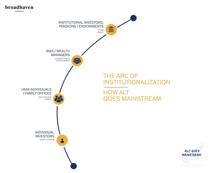 The Arc of Institutionalization - by Michael Sidgmore