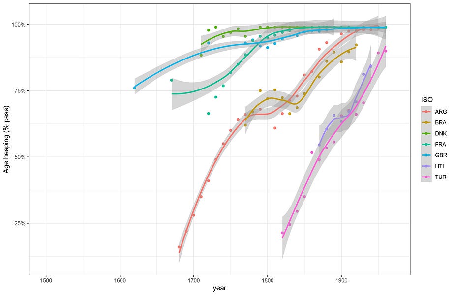 African IQs using only age heaping data