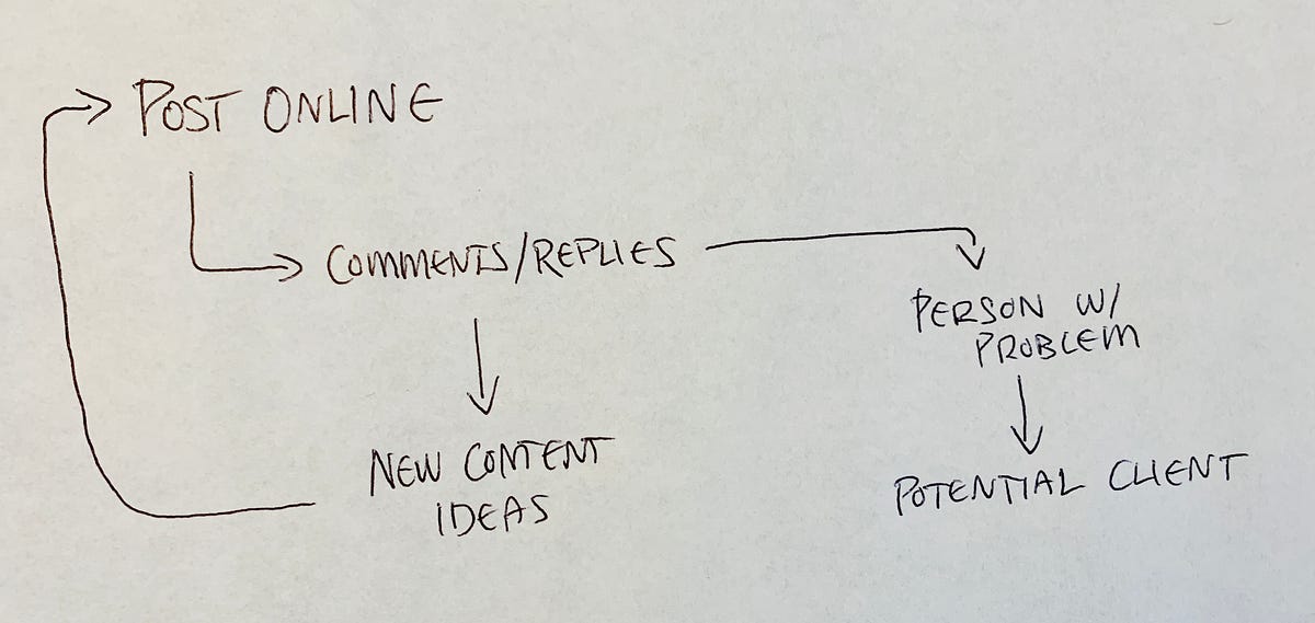 Content Leads to Content - by Rabbi Jeremy Markiz