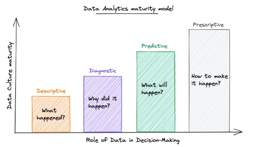 Good vs. Bad Data-driven Business 📊 - The Wanderer