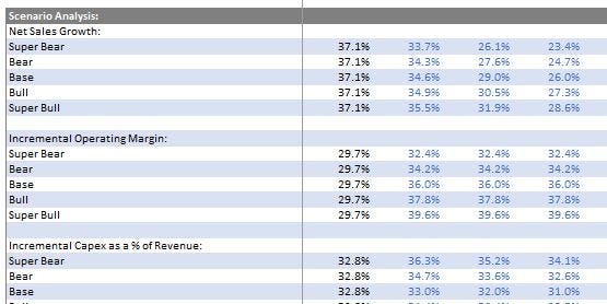 Amazon Web Services Scenario Analysis and Valuation Model (Downloadable)