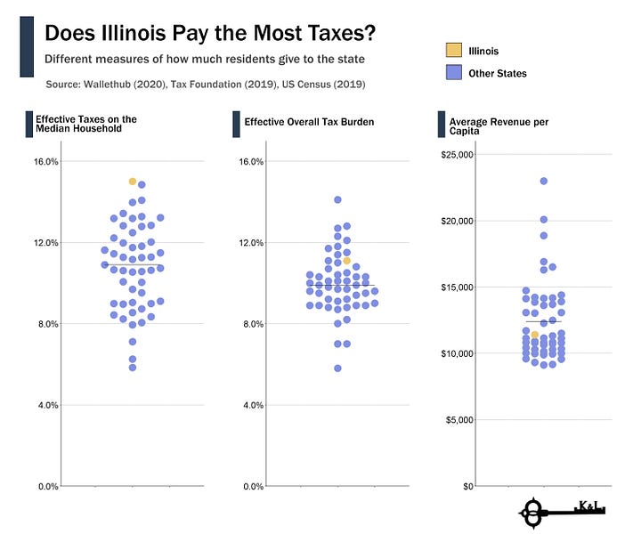 Why Illinois Taxes Are So High - by Michael Lynch