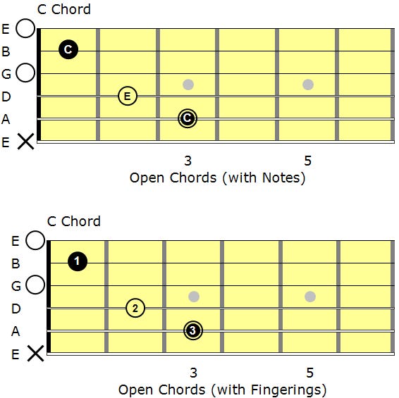 Open Major Chords (with notes & fingerings)