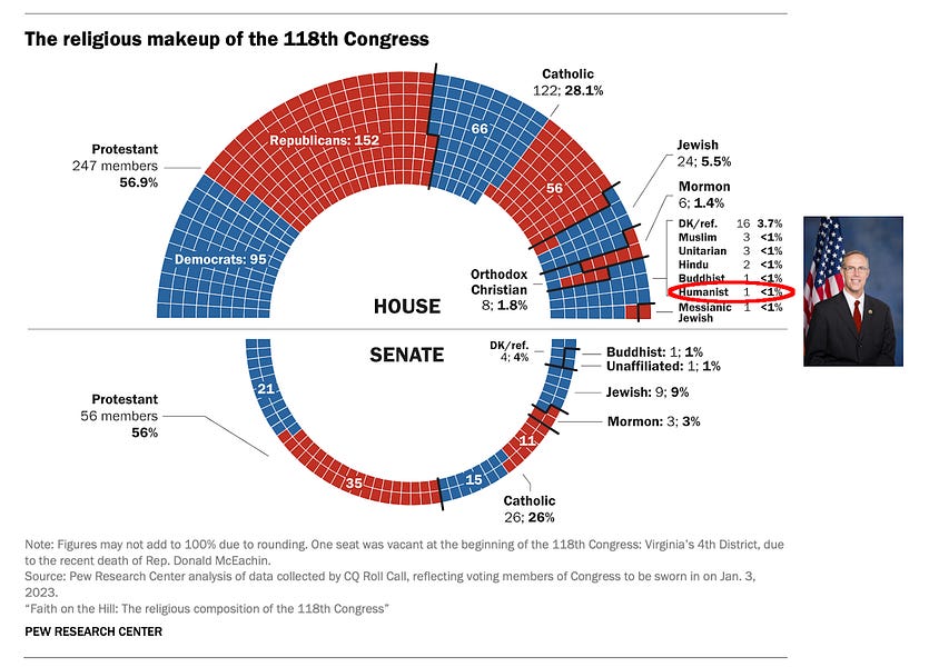 The Religious Makeup of the 118th Congress (now, finally, with a ...