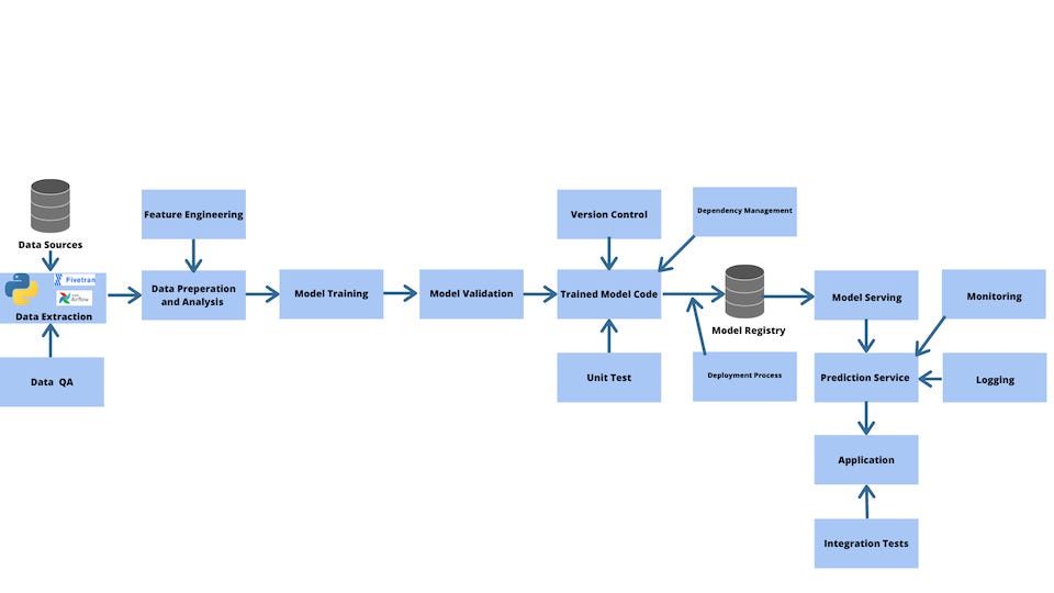 What Is MLOps And Why You Should Implement It Into Your Machine ...
