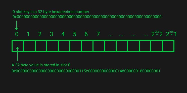 EVM Deep Dives: The Path to Shadowy Super Coder 🥷 💻 - Part 3
