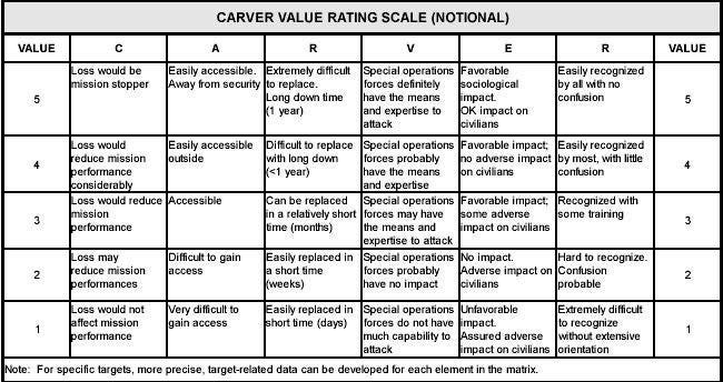Attack the weak points with the CARVER Matrix: QMN032