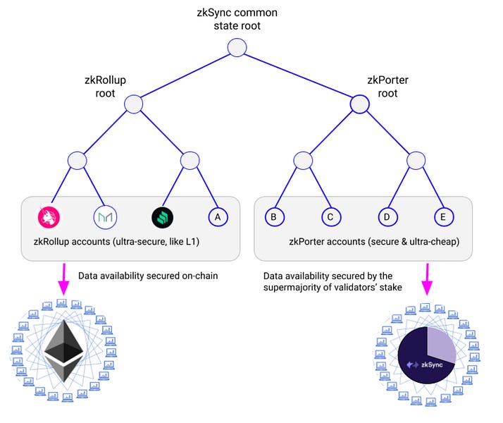 Web3: Matter Labs $200MM for ZkSync 2.0; SuperRare raises $4MM via NFTs passes; Cardano ...