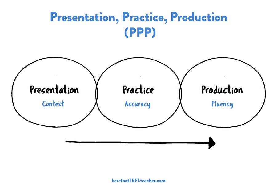 What is ‘Presentation, Practice, Production’ (PPP)?