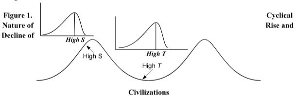 Rise and Fall of Civilizations Deciphered - The Pulse