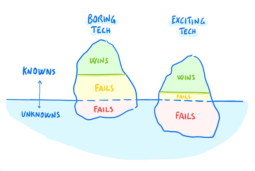 Choosing Between Boring and Exciting Tech 🔥
