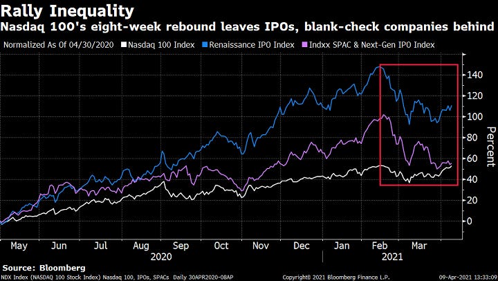 Nasdaq 100’s Rebound Fails to Carry Over to IPOs, SPACs