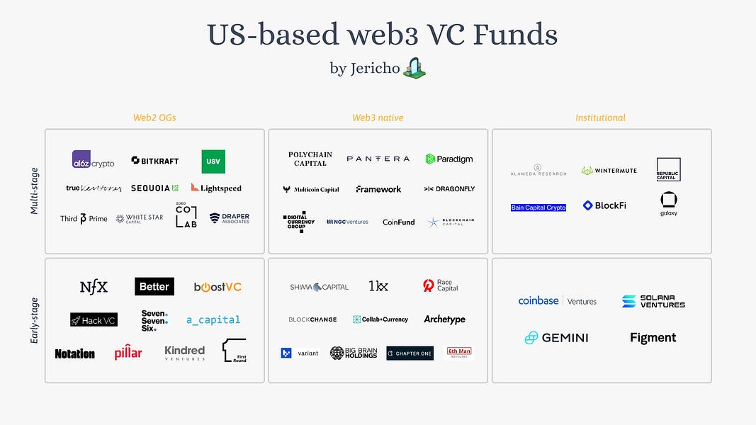 US-based web3 VC mapping - by Vlad