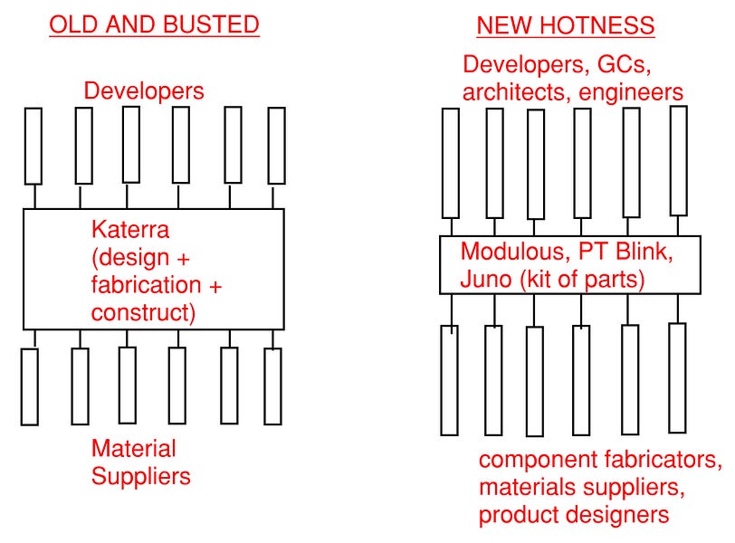 The Prefab Pivot - by Brian Potter - Construction Physics
