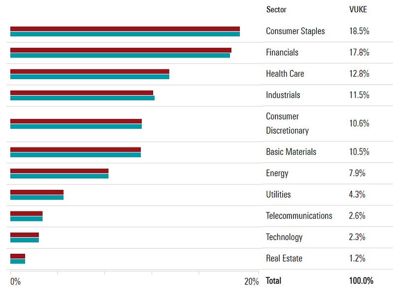 Vanguard FTSE 100 [VUKE] - Exchange Traded Fun