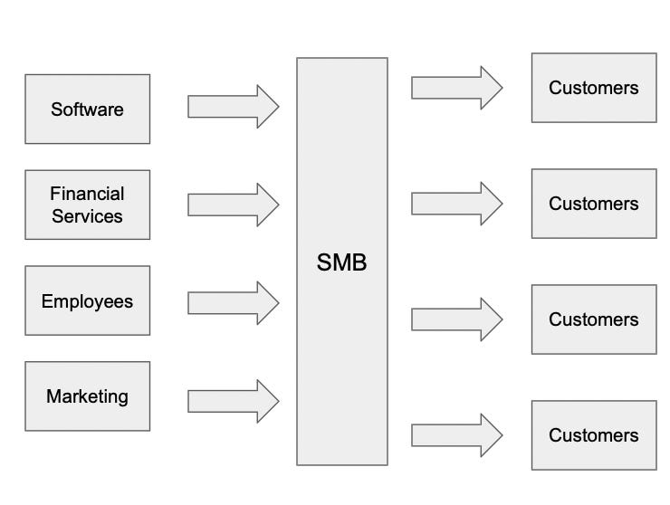 Vertical Aggregation - Buck on Software