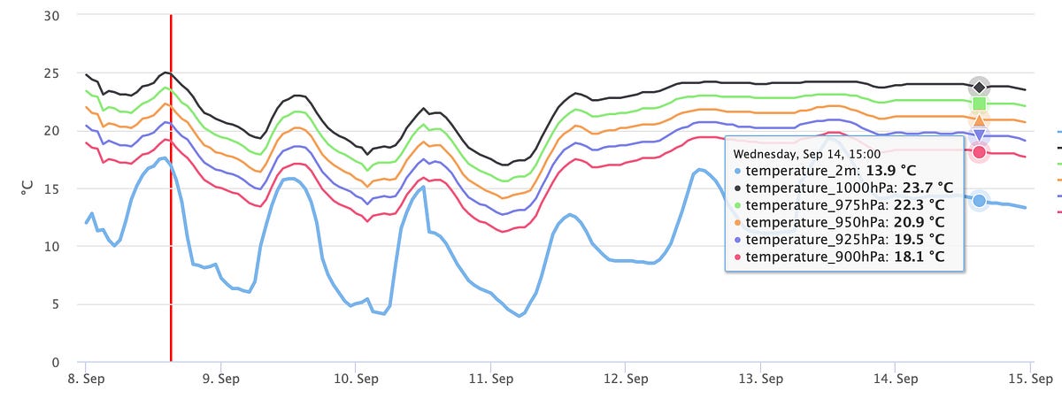 Upper Air Weather Forecasts via API