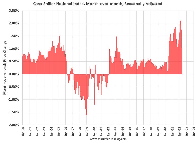 Case-Shiller National Index up 19.7% Year-over-year in May