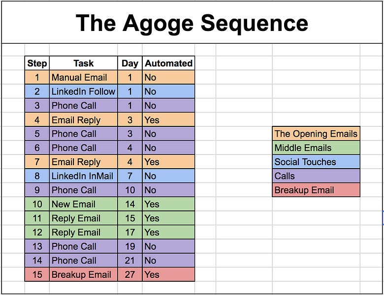 Agoge Sequence Example Copy - Sam Nelson Content