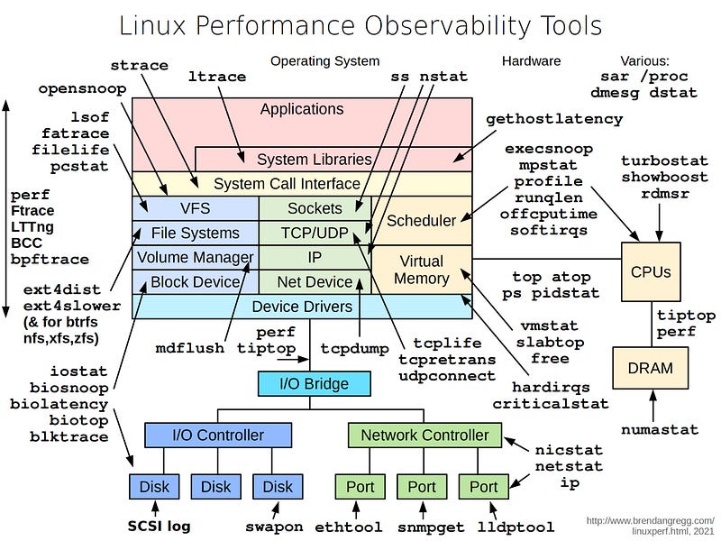 How to diagnose a mysterious process that’s taking too much CPU, memory ...