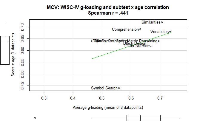 Age differences in the WISC-IV has a positive Jensen coefficient, maybe