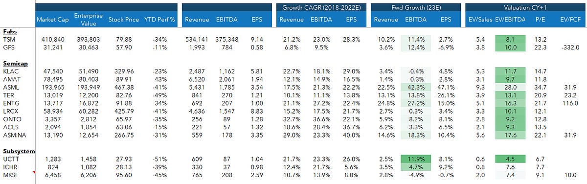 China and End Market Comp Sheet - by Doug O'Laughlin