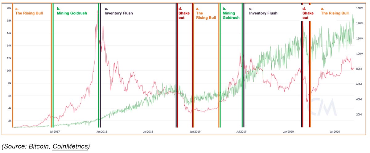 The 4 Phases of the Bitcoin Mining Cycle - by Craig ⚡ ⛏️