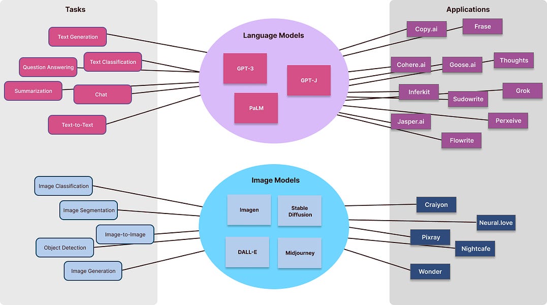 AI Content Generation, Part 2: Tasks And Models