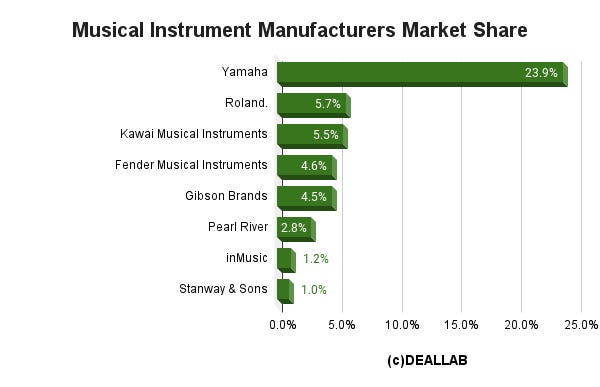 The Musical Instruments Industry Sales Ranking