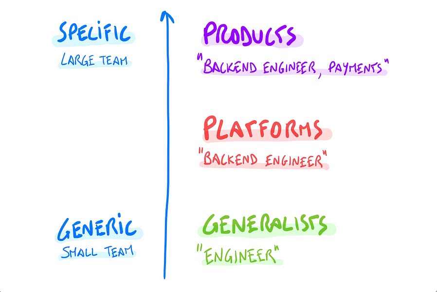 The Three Stages of Engineering Teams 📊 - by Luca Rossi