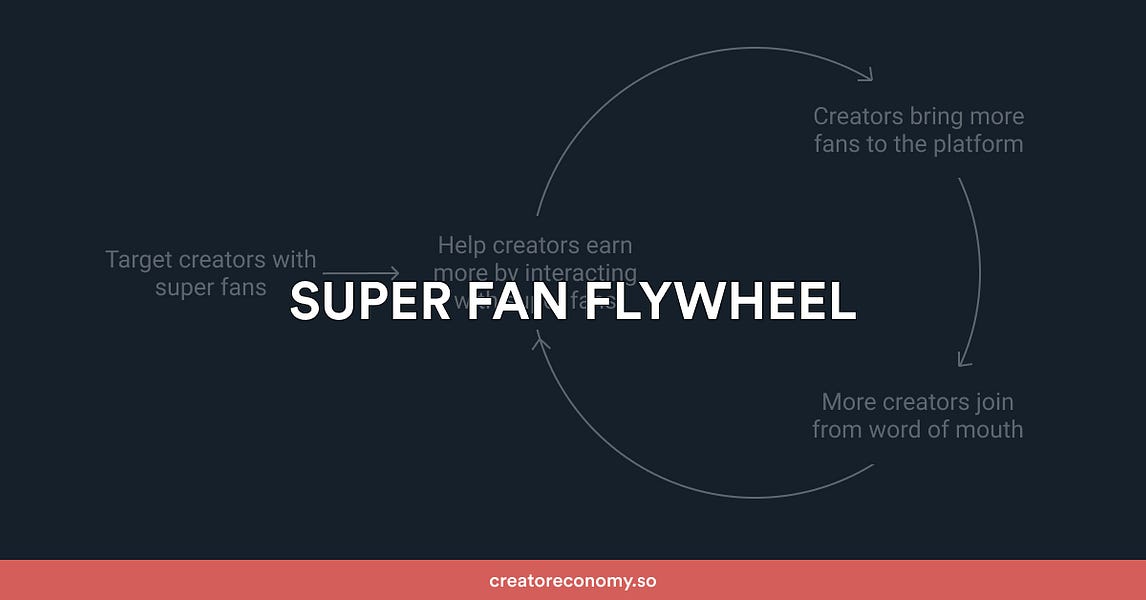 Super Fan Flywheel - Creator Economy by Peter Yang