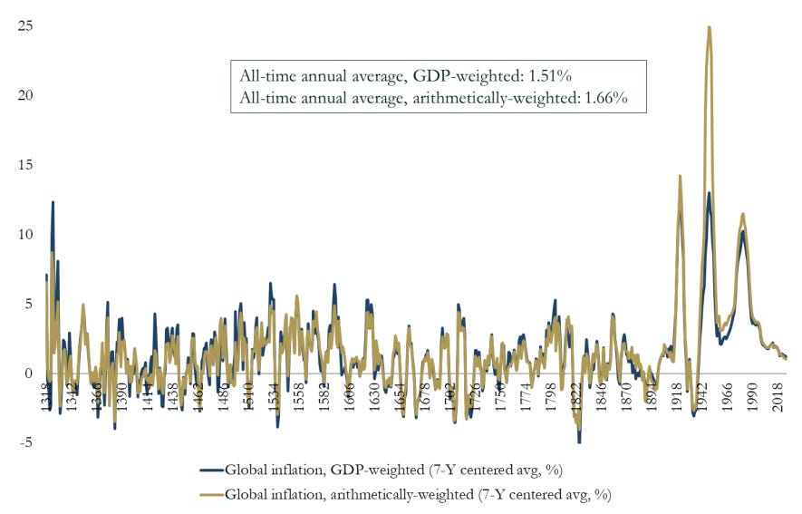 Macro Monday: Structural Inflation 2 - by James White