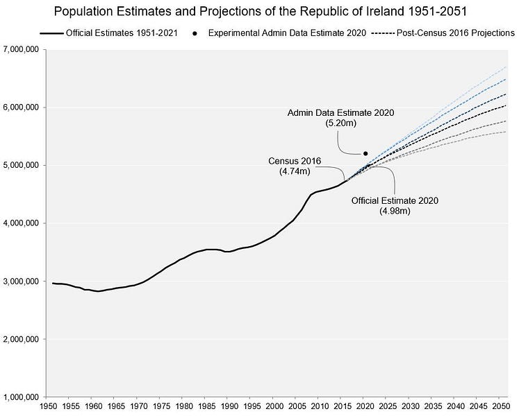 How Many People Live in Ireland? - by John O'Brien