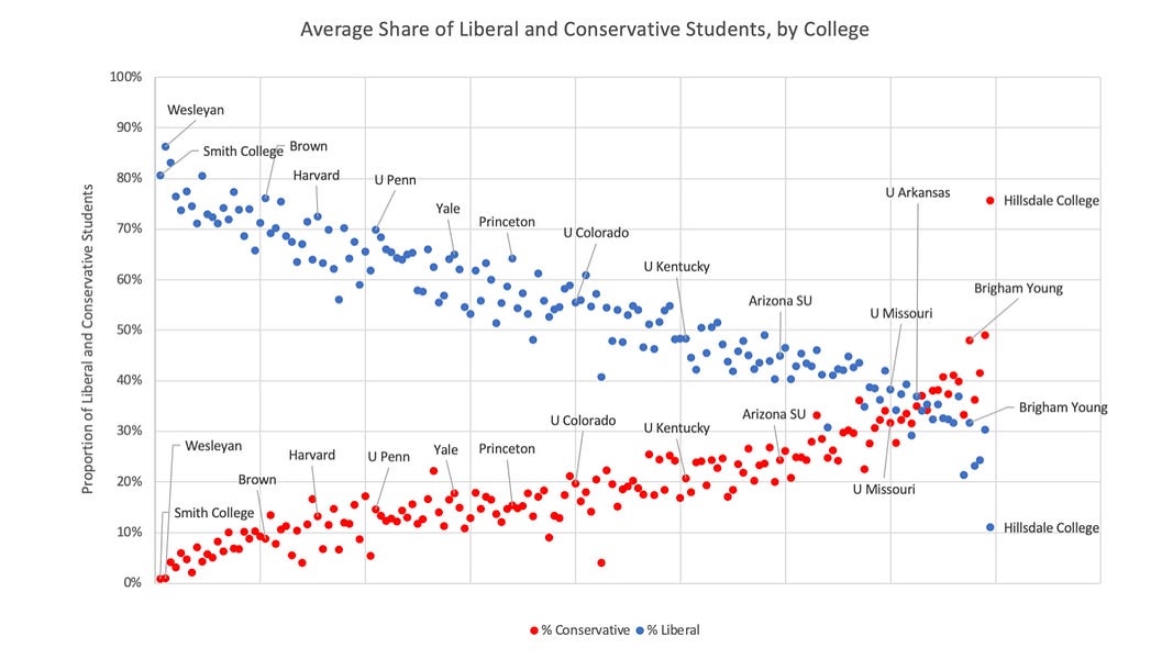 Diverse and Divided: A Political Demography of American Elite Students