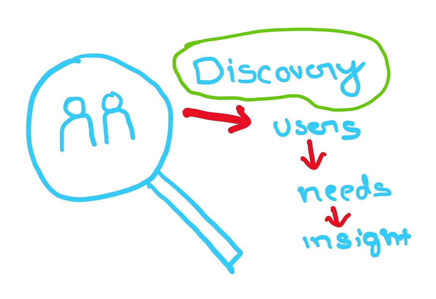 🕵️‍♂️ Week 19 - How to discover customer needs