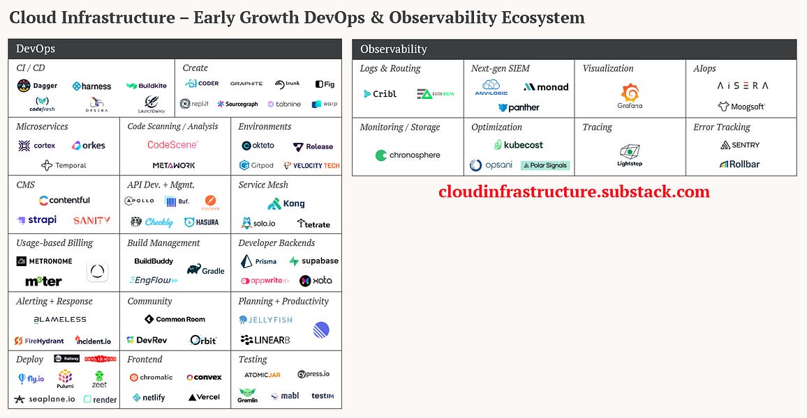 Cloud Infrastructure Part II: DevOps + Observability