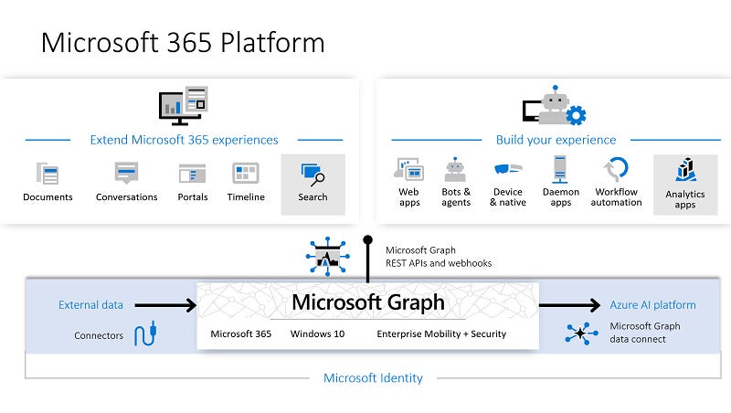 Microsoft Graph is the multiverse of AI - by Mark Kashman