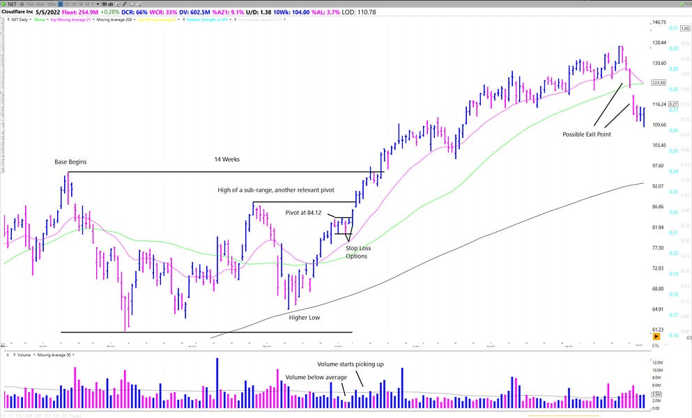 How To Read a Stock Chart For Beginners