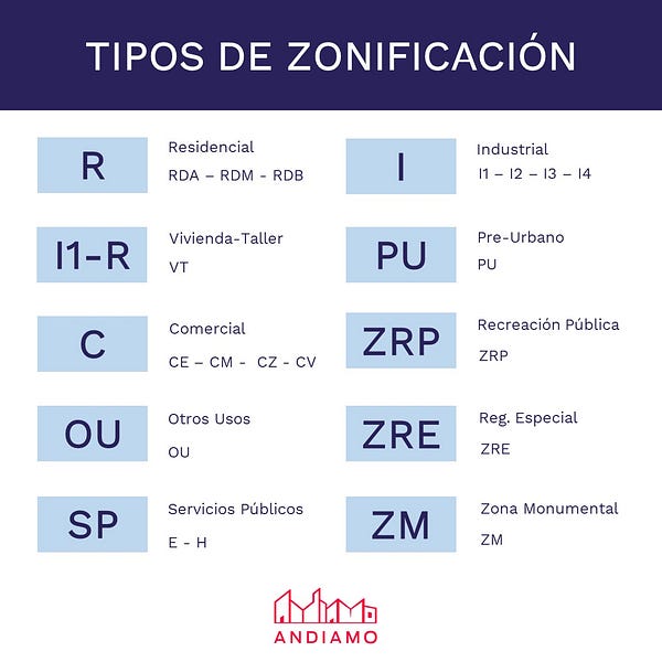 Zonificación: tipos y características - by Pamela Galvez
