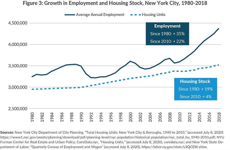Opinion Rent Growth In Nyc Will Continue