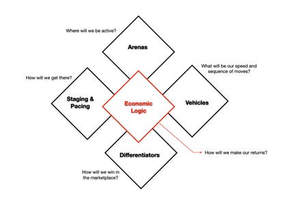 The Strategy Diamond Model - Product Mindset's Newsletter