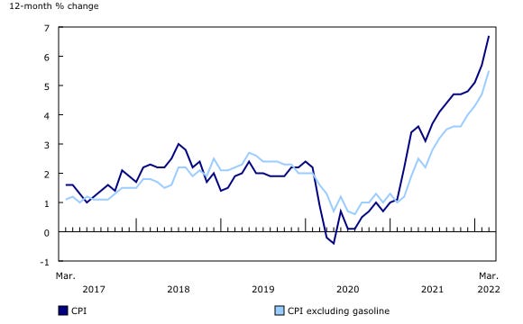 Did someone say inflation was a transitory problem?