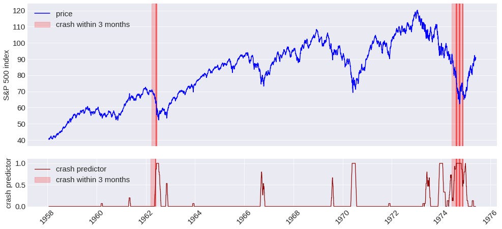 Predicting Stock Market Crashes - Onepagecode’s Newsletter
