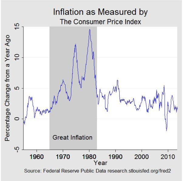 Inflation is "transitory" eh? - by Michael Blair