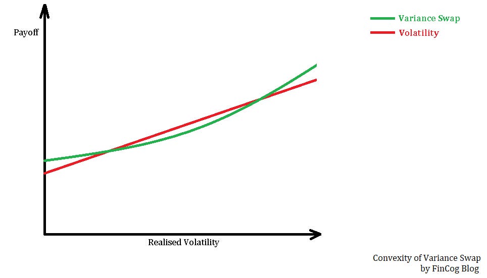 #2 Variance Swaps Demystified! - by Hind and Punit